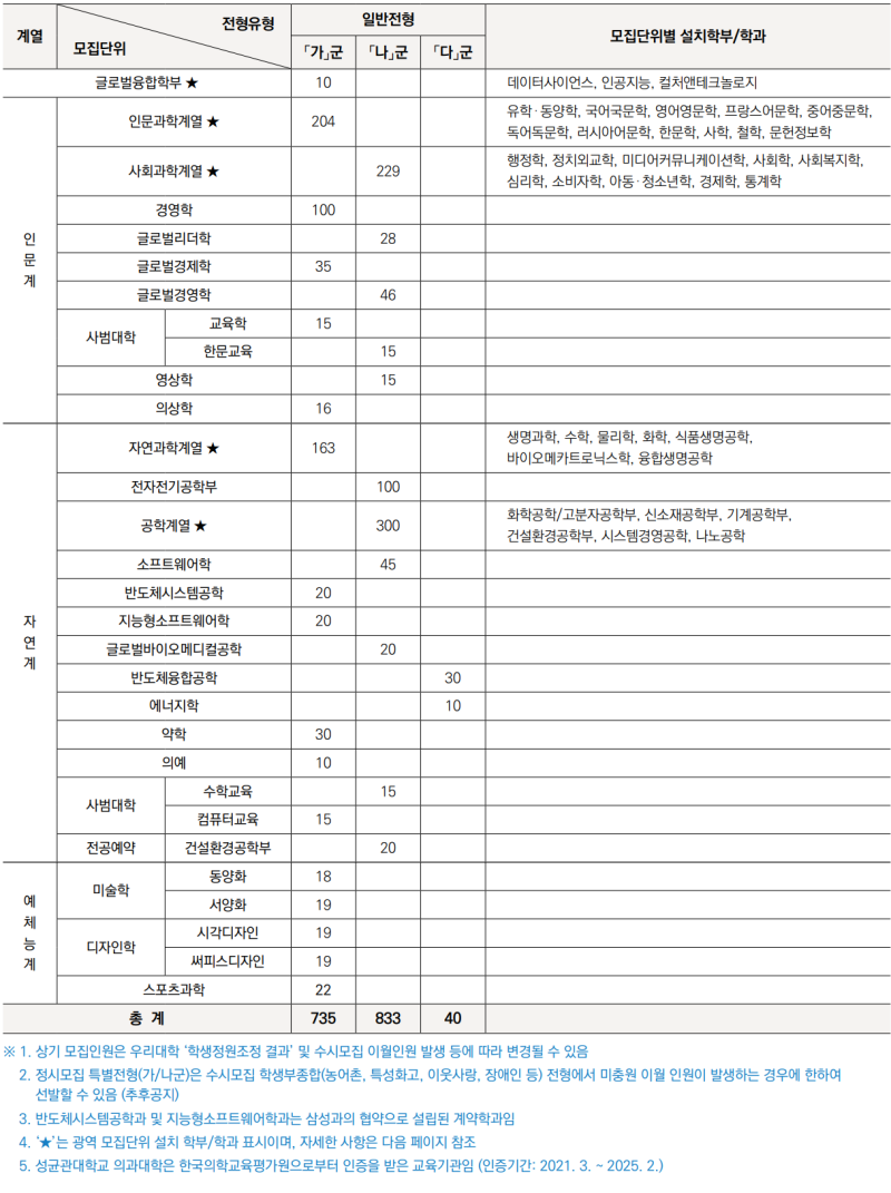 2023 성균관대 정시등급 정시컷 입결 입시결과 백분위서울캠수원캠퍼스 네이버 블로그