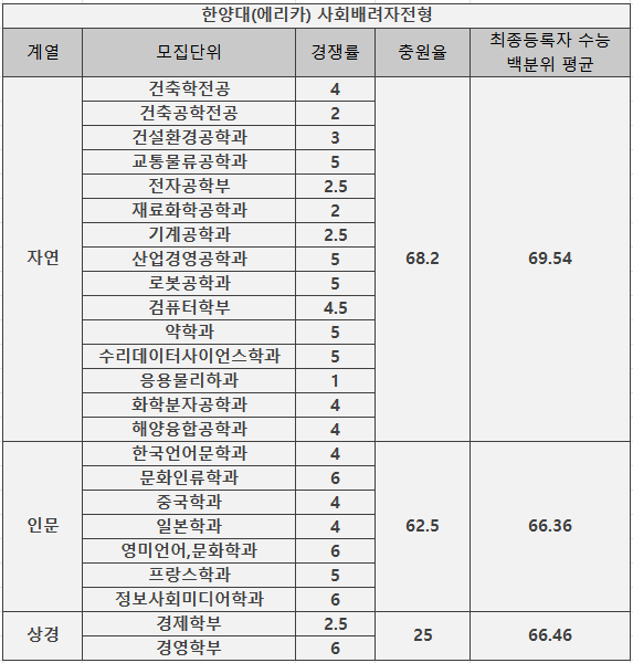 2023학년도 기회균등 전형 정시 입시 결과 발표 대학 자료 배포인 서울 수도권 기초생활수급자 차상위계층 한 부모