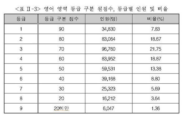 2023년 수능 등급컷원점수 표준점수 백분위 표시 2024년도 수능 영어 국어 수학 난이도 예상해 보기 네이버 블로그