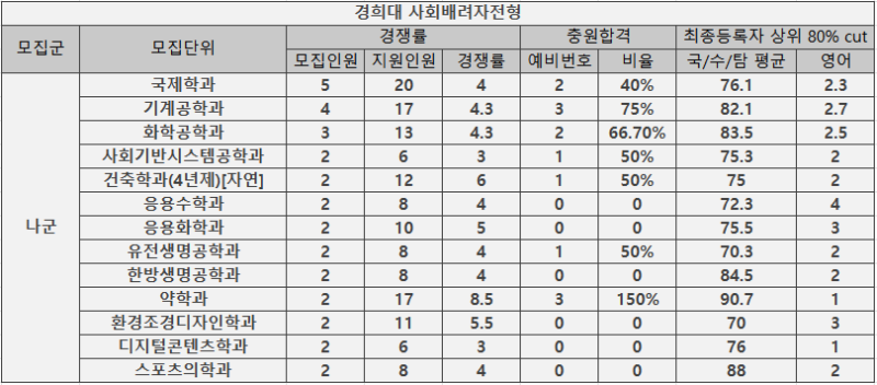 2023학년도 기회균등 전형 정시 입시 결과 발표 대학 자료 배포인 서울 수도권 기초생활수급자 차상위계층 한 부모