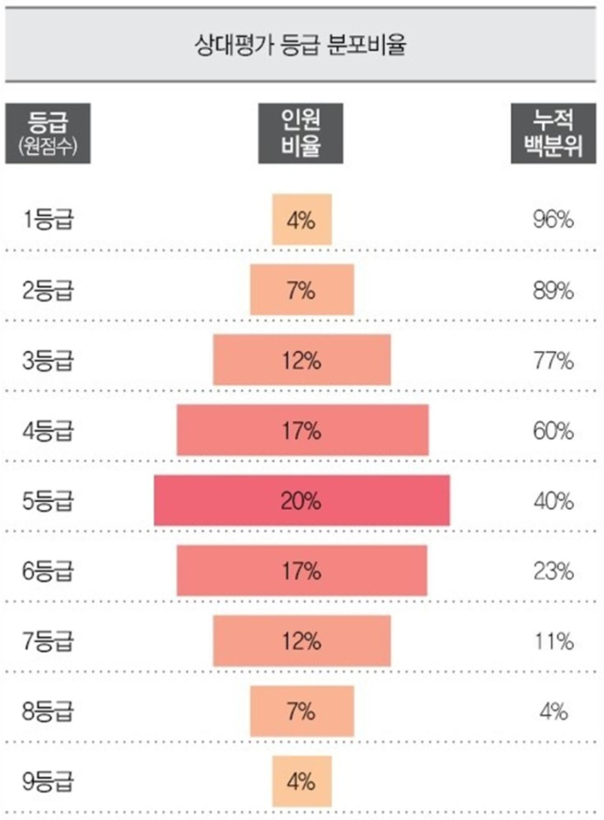 수능 성적증명서 발급방법 수능 성적표 보는방법 → 표준점수 백분위 등급 네이버 블로그