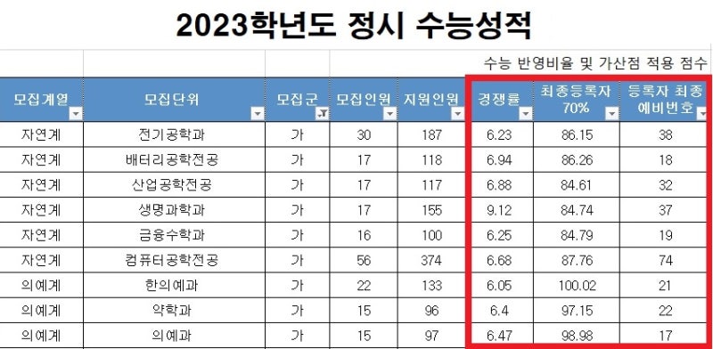 가천대 정시등급2023학년도 가천대학교 경쟁률 예비번호 입결 확인하고 합격하세요 네이버 블로그