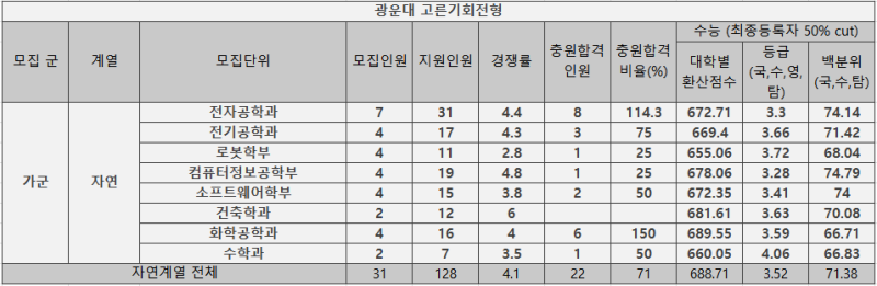 2023학년도 기회균등 전형 정시 입시 결과 발표 대학 자료 배포인 서울 수도권 기초생활수급자 차상위계층 한 부모