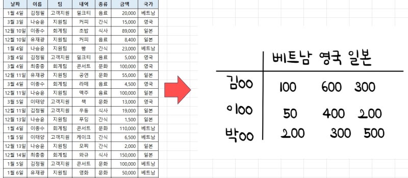 엑셀 피벗테이블 만들기 가장 쉬운 사용법범위새로고침추가하는법 네이버 블로그