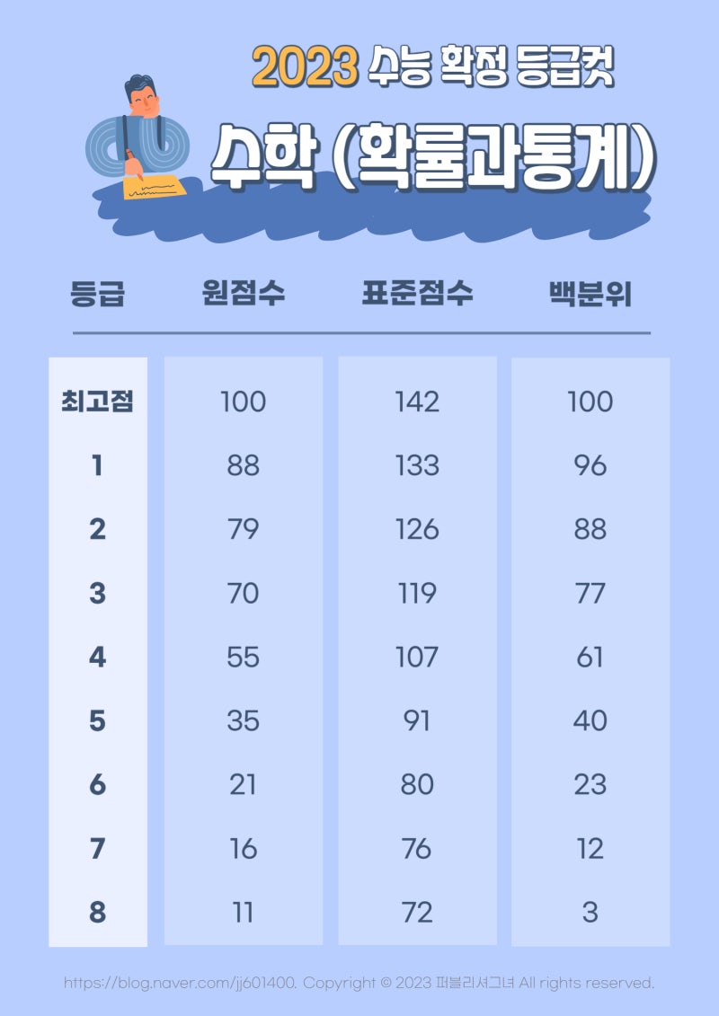 작수 등급컷 정리 2023수능 국어화작 언매 수학확통 미적 기하 네이버 블로그
