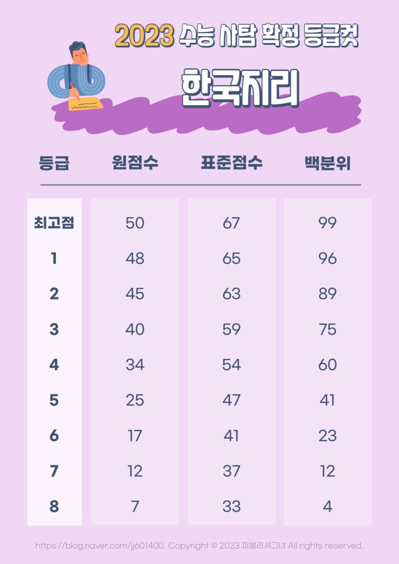 2023 수능 사탐 등급컷생윤 윤사 한지 세지 사문 동아시아사 세계사 경제 정법 네이버 블로그