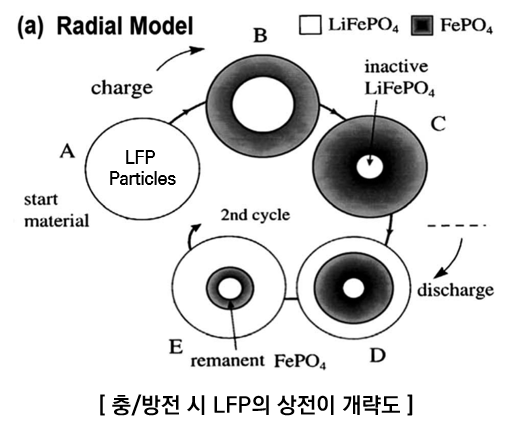 리튬인산철(LFP, LiFePO4) 배터리 : 결정구조와 충방전 모델 / 전압개형 : 네이버 블로그