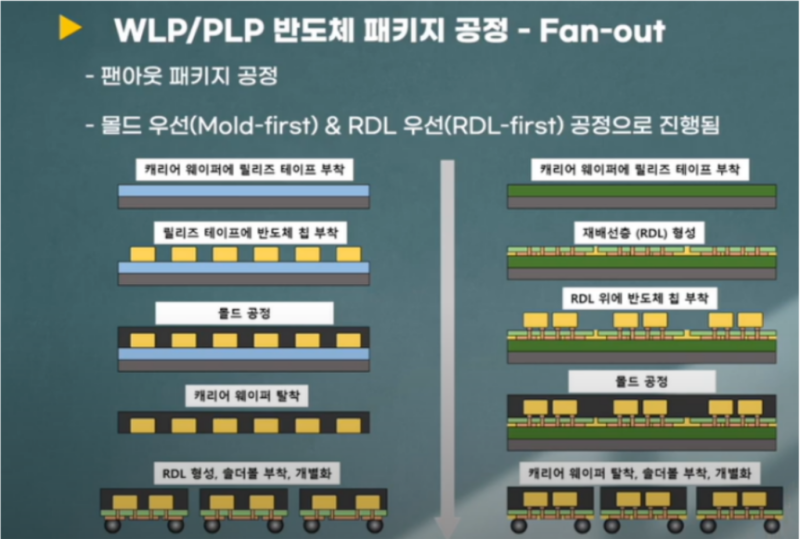 기본공부- 반도체 패키지의 종류 : 네이버 블로그