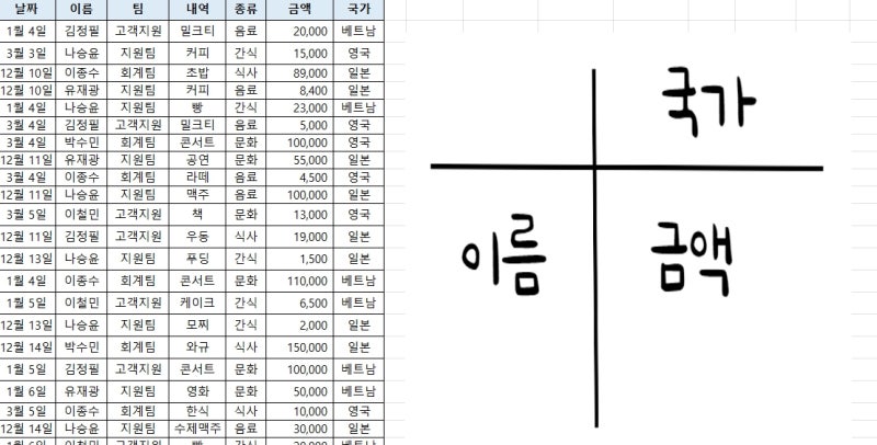 엑셀 피벗테이블 만들기 가장 쉬운 사용법범위새로고침추가하는법 네이버 블로그