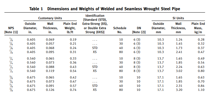 Pipe Schedule 표 (파이프 두께표) : 네이버 블로그