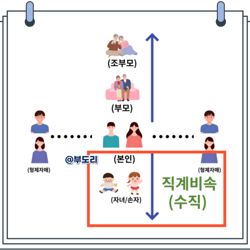 직계존속 직계비속 뜻 범위 방계혈족ft증여 증여세 면제한도 세율 네이버 블로그