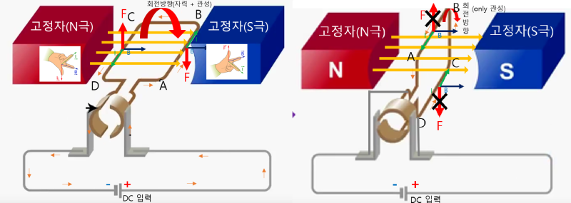Dc 모터의 원리직류 전동기 네이버 블로그