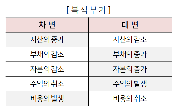 회계원리 분개 Journal Entry 복식부기 차변 대변 거래의 이중성 대차평균의 원리 네이버 블로그