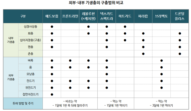 강아지 회충약 구충제 구충 범위 정리 넥스가드 스펙트라 브라벡토 추가 네이버 블로그