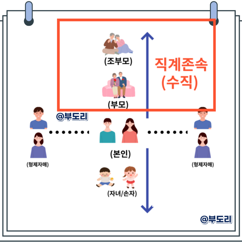 직계존속 직계비속 뜻 범위 방계혈족ft증여 증여세 면제한도 세율 네이버 블로그