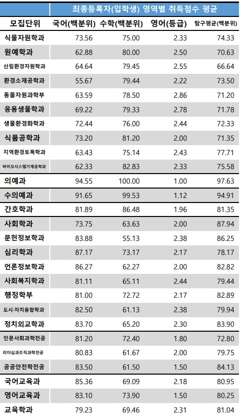 2023 충남대 정시등급 정시컷 입결 입시결과 백분위2024 충남대학교 정시 모집요강 네이버 블로그
