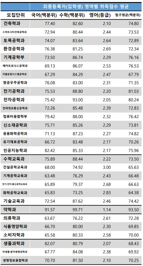 2023 충남대 정시등급 정시컷 입결 입시결과 백분위2024 충남대학교 정시 모집요강 네이버 블로그