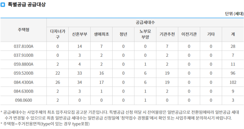 의왕 센트라인 데시앙 청약일정 및 분양가 경기도 의왕시 오전동 32 4번지 총 733세대 중 일반분양 532세대 입주자모집