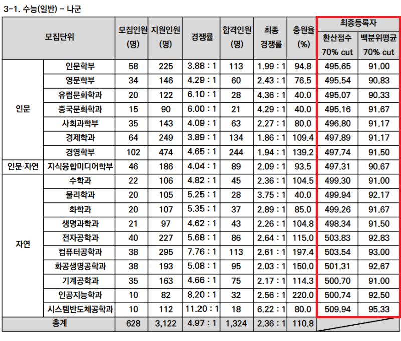 2023 서강대 정시등급 정시컷 입결 입시결과 충원 백분위 네이버 블로그