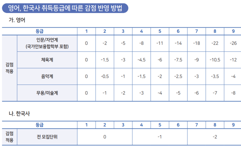 2023 충남대 정시등급 정시컷 입결 입시결과 백분위2024 충남대학교 정시 모집요강 네이버 블로그