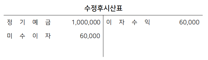 회계원리 기말수정분개 Adjusted Entry 2 선수수익 선급비용 미수수익 미지급비용 네이버 블로그