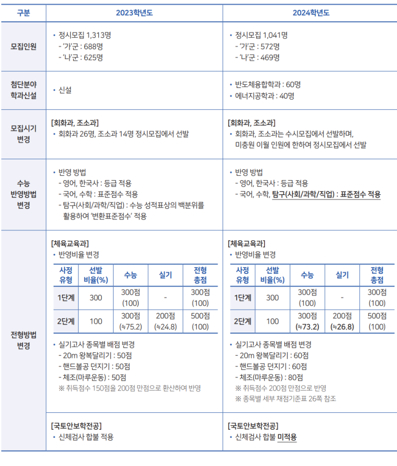 2023 충남대 정시등급 정시컷 입결 입시결과 백분위2024 충남대학교 정시 모집요강 네이버 블로그