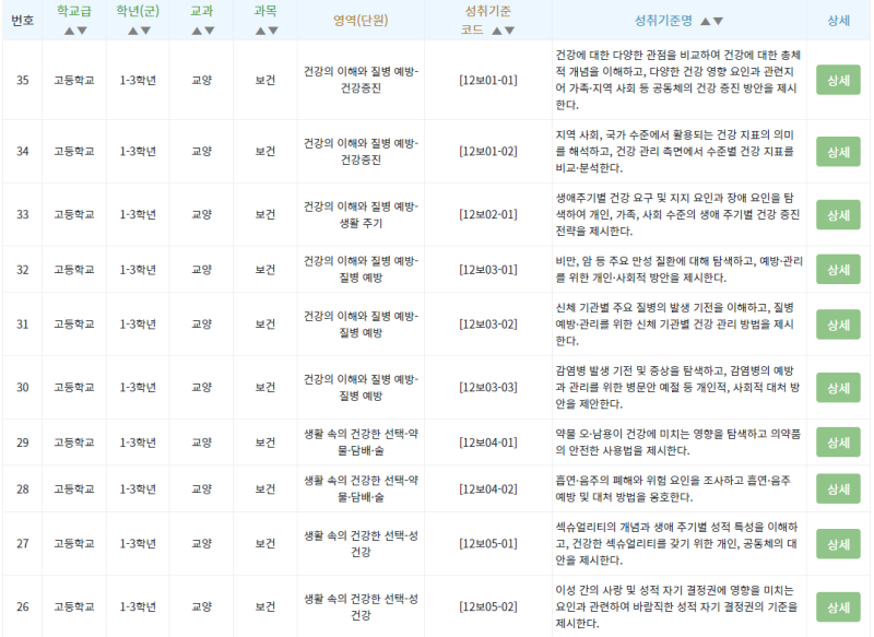 2015 개정 교육과정 보건교과 성취기준 수업지도안 성취기준 네이버 블로그