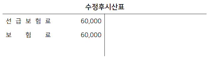 회계원리 기말수정분개 Adjusted Entry 2 선수수익 선급비용 미수수익 미지급비용 네이버 블로그
