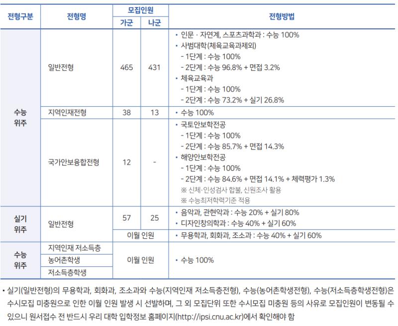 2023 충남대 정시등급 정시컷 입결 입시결과 백분위2024 충남대학교 정시 모집요강 네이버 블로그