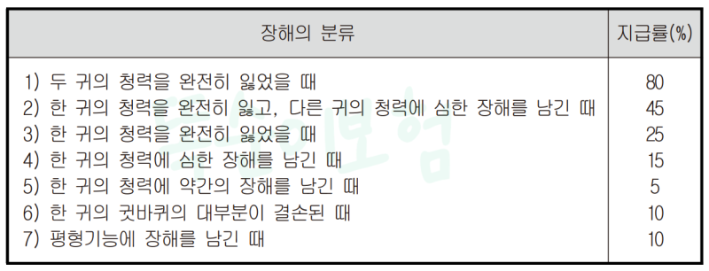 질병후유장해 보험 명심하세요3 상해 지급률 분류 표 네이버 블로그