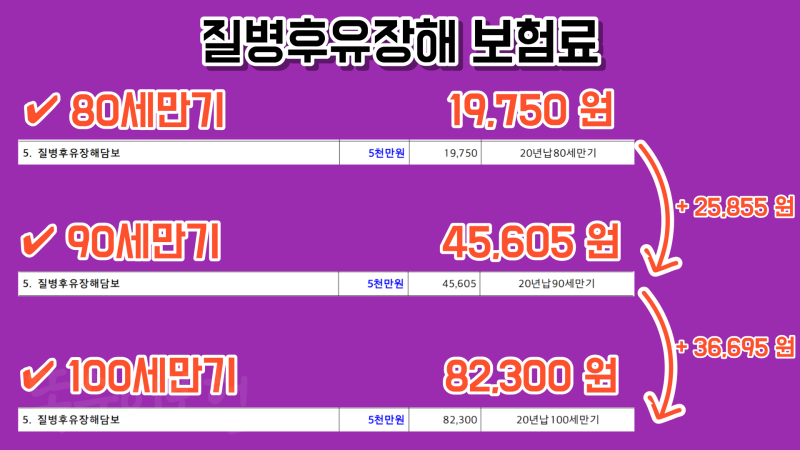 질병후유장해 보험 명심하세요3 상해 지급률 분류 표 네이버 블로그