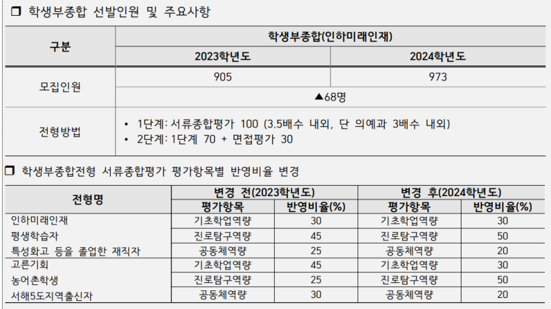 인하대학교 미래인재 면접 준비 네이버 블로그
