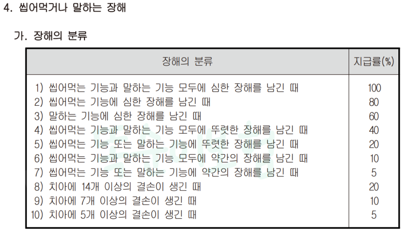 질병후유장해 보험 명심하세요3 상해 지급률 분류 표 네이버 블로그