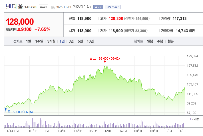 [수익인증] 덴티움 /삼성 레버리지 천연가스 /kb S&P인버스 wti 원유 매도 : 네이버 블로그
