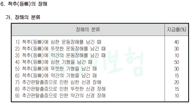 질병후유장해 보험 명심하세요3 상해 지급률 분류 표 네이버 블로그