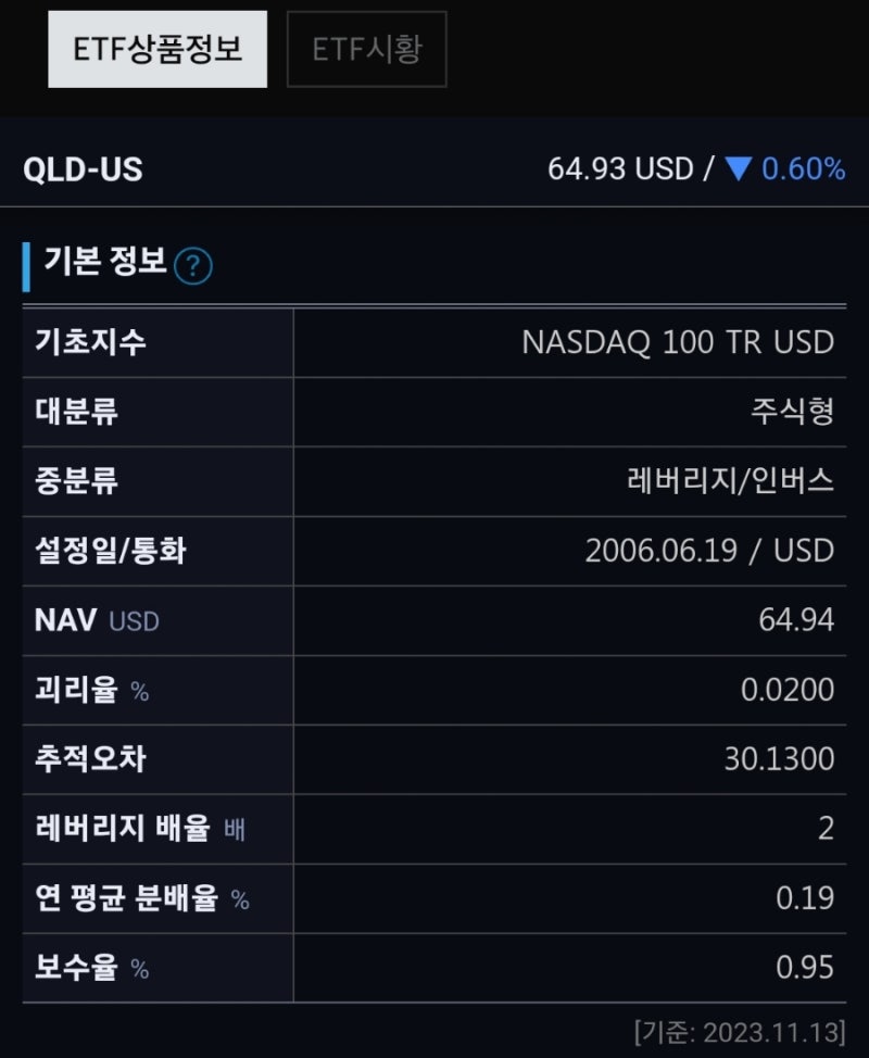 나스닥 100에 투자하는 2배 레버리지 QLD ETF 분석하기 : 네이버 블로그