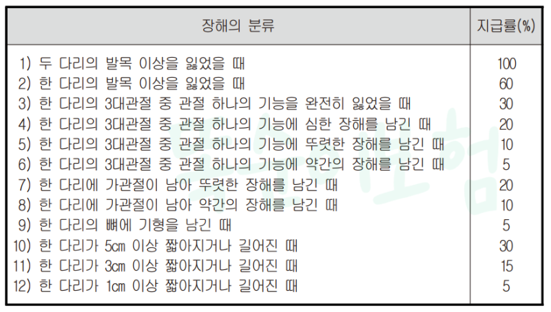 질병후유장해 보험 명심하세요3 상해 지급률 분류 표 네이버 블로그