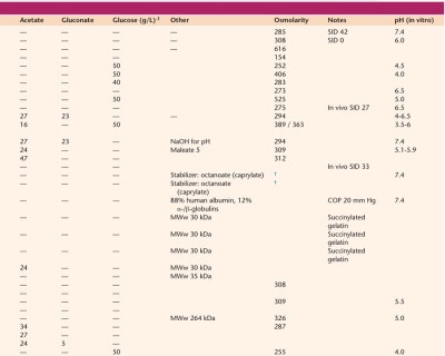 마취 중 수액은 무엇을 사용해야 하나요? Crystalloid 와 colloid의 차이는? (1)- plasmalyte ...