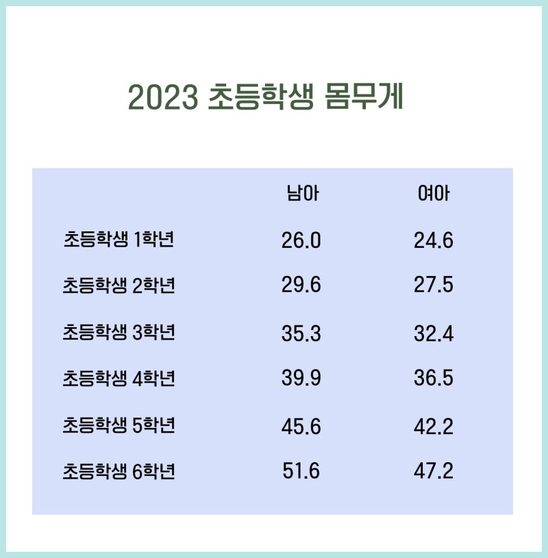 초등학생 평균 키 몸무게 2023기준 1학년 4학년 5학년 정리 도움되는 기본생활습관 네이버 블로그