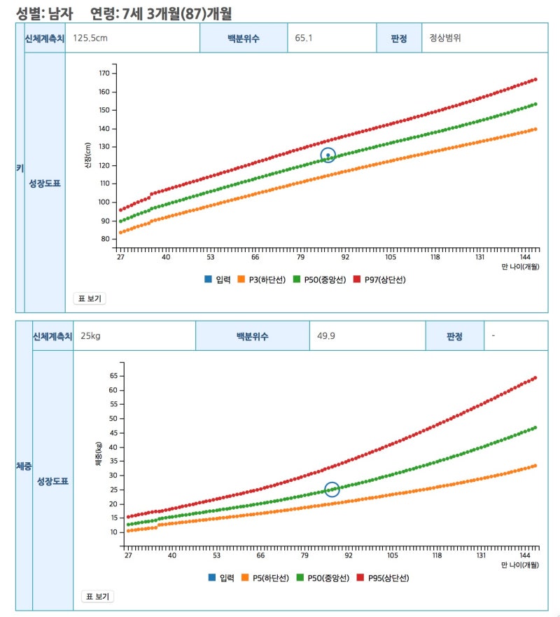 초등학생 평균 키 몸무게 2023기준 1학년 4학년 5학년 정리 도움되는 기본생활습관 네이버 블로그