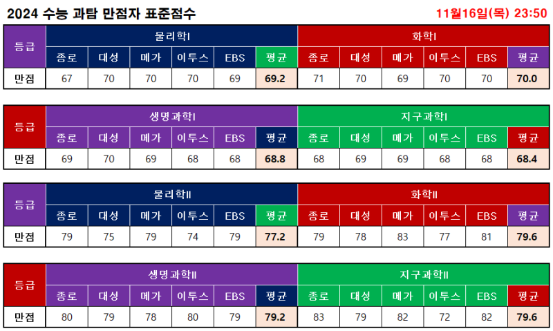 2024 수능 등급컷(사탐, 과탐) - 원점수, 종로, 메가, 이투스, 대성, EBSi : 네이버 블로그
