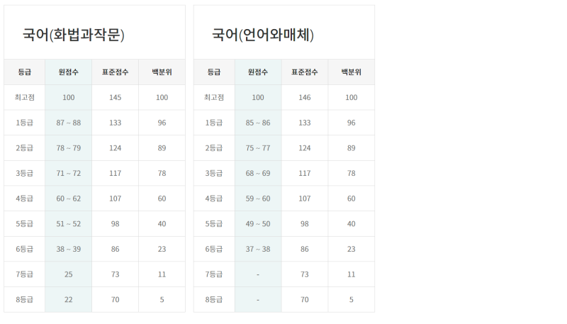 2024 수능 등급컷(국어, 수학) -원점수, 종로, 대성, 메가, 이투스, EBSi : 네이버 블로그