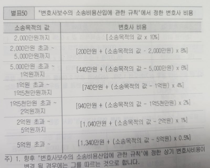 민사소송법률비용손해특약에서 변호사비용 보상한도 등 꼭 알아야 할 약관 내용 네이버 블로그