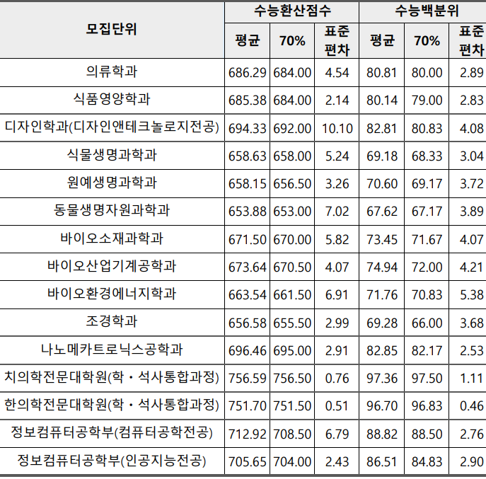 2023 부산대 정시등급 정시컷 입결 입시결과 백분위등록금 네이버 블로그