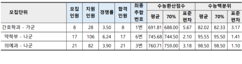 2023 부산대 정시등급 정시컷 입결 입시결과 백분위등록금 네이버 블로그