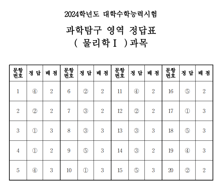 2024학년도 수능 문제 정답 문제지 시험지 정답지 해설지 Pdf 파일 다운국어 영어 수학 한국사 사탐 과탐 네이버 블로그
