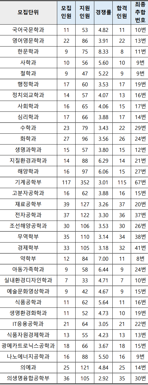 2023 부산대 정시등급 정시컷 입결 입시결과 백분위등록금 네이버 블로그