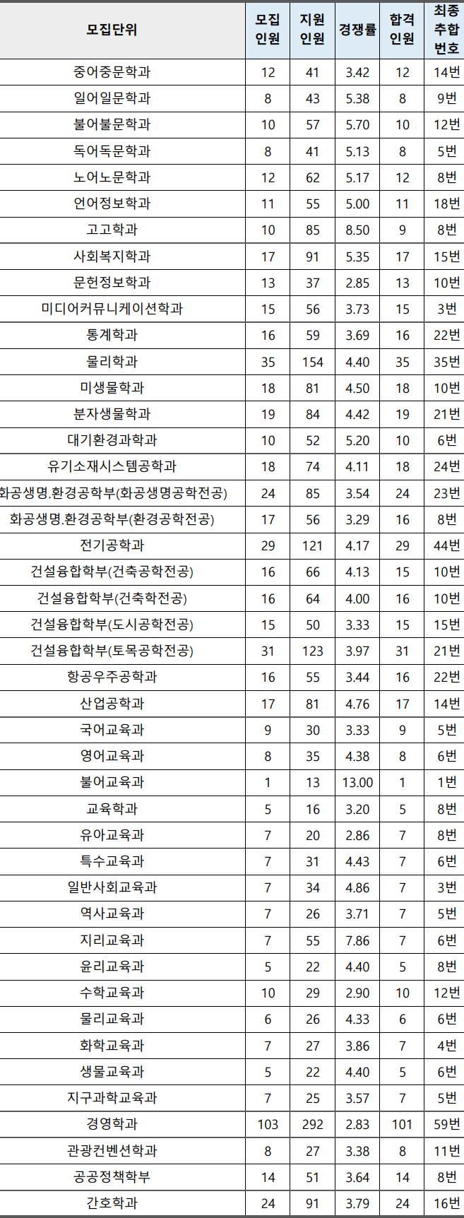 2023 부산대 정시등급 정시컷 입결 입시결과 백분위등록금 네이버 블로그