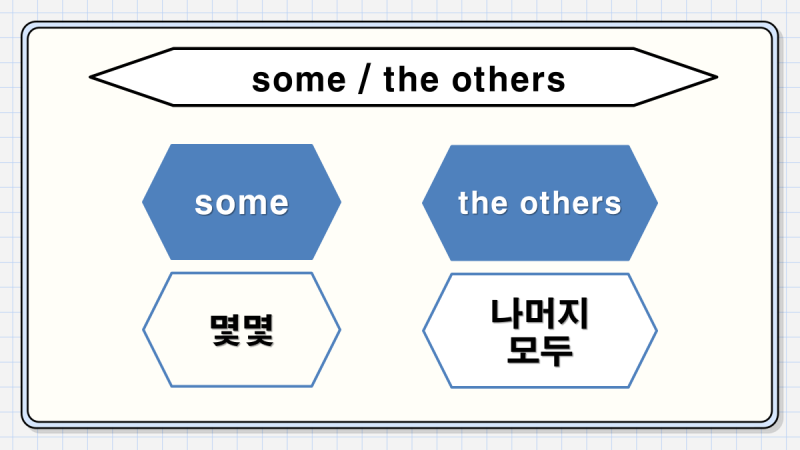 [명사] 부정 대명사 some, others : 네이버 블로그