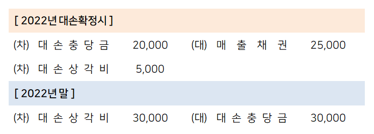 회계원리 대손 Bad Debt 대손상각비 대손충당금 충당금설정법 대손확정금액 대손충당금환입 대손상각채권회수
